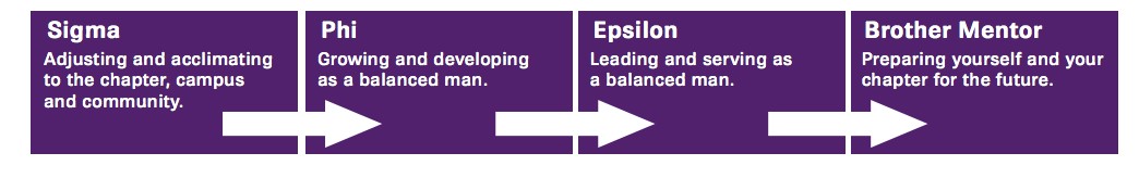 Balanced Man Program | Sigma Phi Epsilon | Purdue University